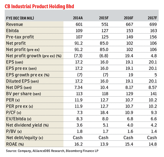 CBIP’s POE segment order book strong at about RM500m