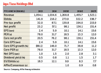Jaya Tiasa’s earnings growth already priced in