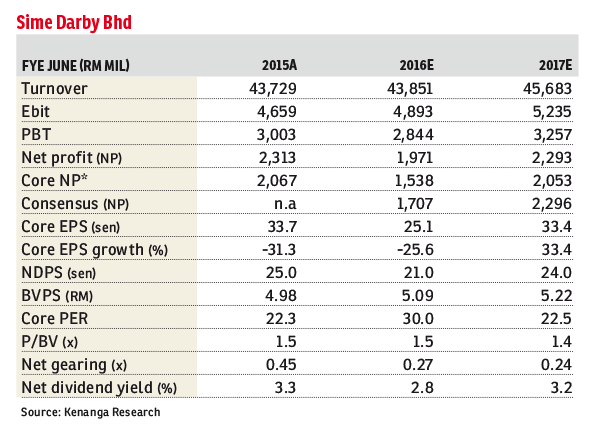 Sime Darby’s disposal of 10% stake in E&O ‘neutral’ to group
