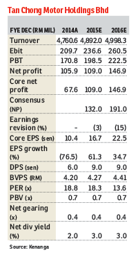 Tan Chong has higher revenue but lower margins