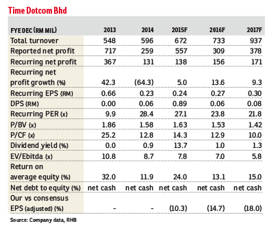 Time dotCom’s rerating catalyst could come from more M&A