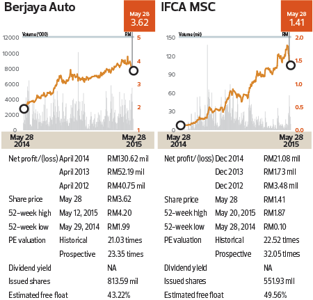 Insider Moves: Bond Resources, Dayang Enterprise, Berjaya Auto, IFCA MSC