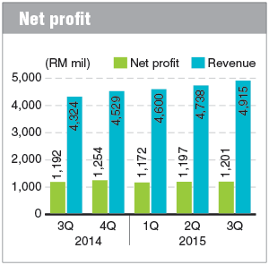 Public Bank 3Q profit up marginally