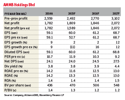 AMMB’s earnings trend appears to be weak