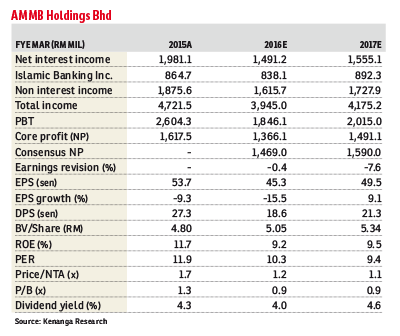 Margins compressed as loans subdued for AMMB