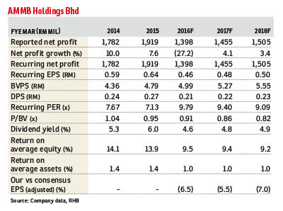 AMMB earnings estimates lowered on weaker outlook