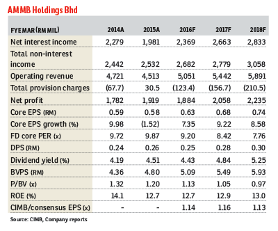 AMMB says it closely adheres to all regulations