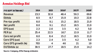 Aemulus’ FY15 core net profit of RM8.4m falls short of expectations
