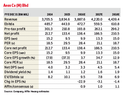 Aeon’s property management seen as solid earnings base