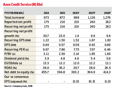 Aeon’s stronger net interest income aids 3QFY16’s growth