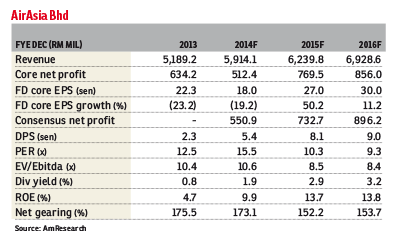 AirAsia has competitive advantage in abolishing fuel surcharge