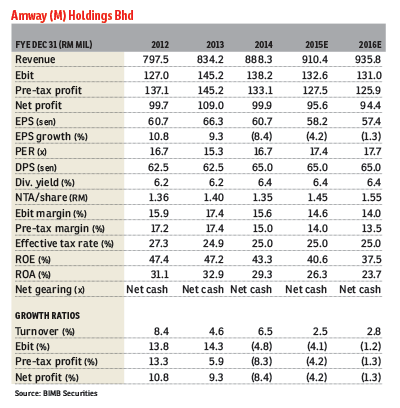GST enforcement, inflation pose challenges to Amway