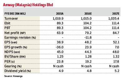 Amway’s FY15 revenue surges beyond RM1b