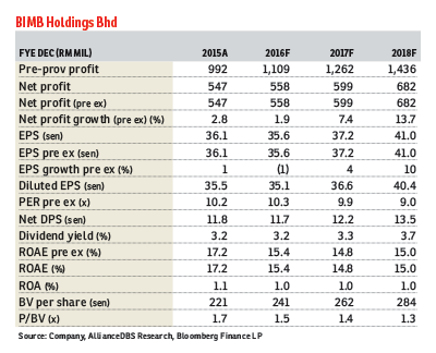 Softer consumer sentiment could dampen BIMB’s loan growth