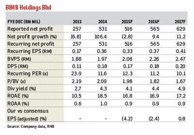 BIMB’s investment account offers funding option