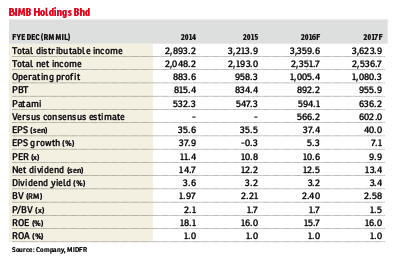 BIMB targets RM2b in investment account products