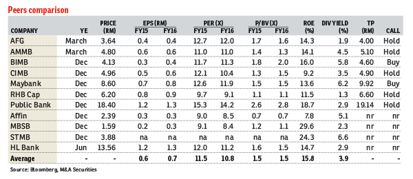 BIMB lowers financing growth target to 15% y-o-y