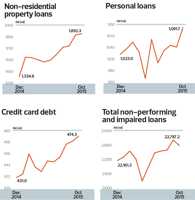 Growing concern over asset quality of banks