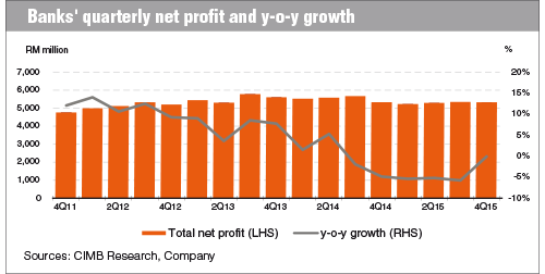 Better growth expected for banks in 2H16