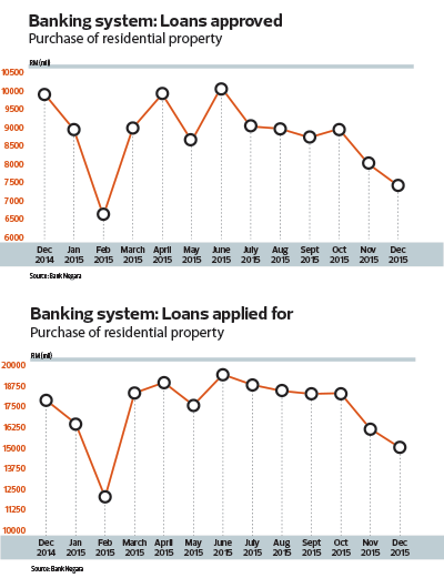 Property developers dangling big carrot in front of the market’s nose