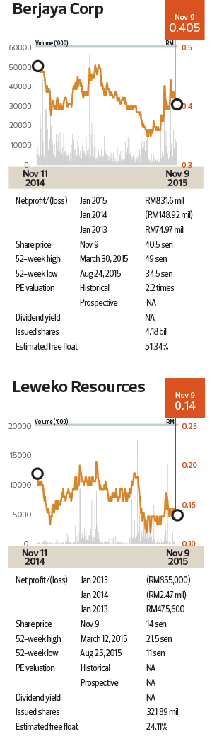 Off Market Trades: Berjaya Corp Bhd, MESB Bhd, Niche Capital Emas ...