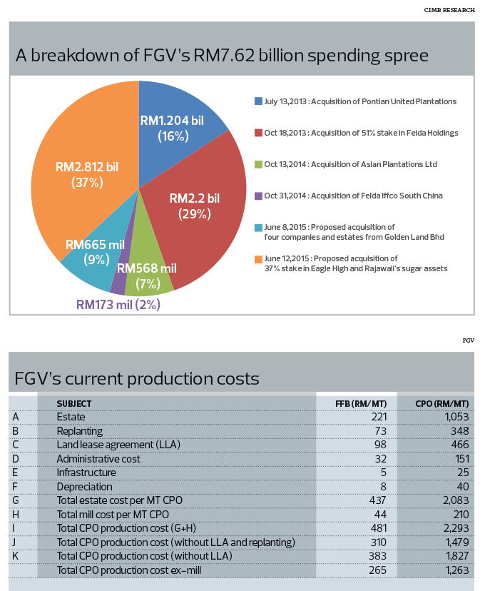 Cover Story: Poor harvest for FGV shareholders