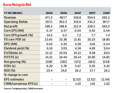 Bursa’s 1QFY16 net profit below expectations