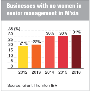 ‘31% of businesses without women at leadership levels’