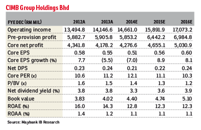 No change in CIMB-RHB-MBSB merger views