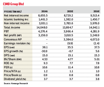 CIMB Group’s Thai unit to be pressured by subdued economy
