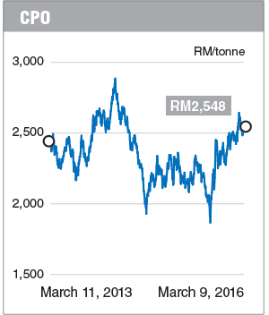 CPO prices seen at RM3,200 in 1H