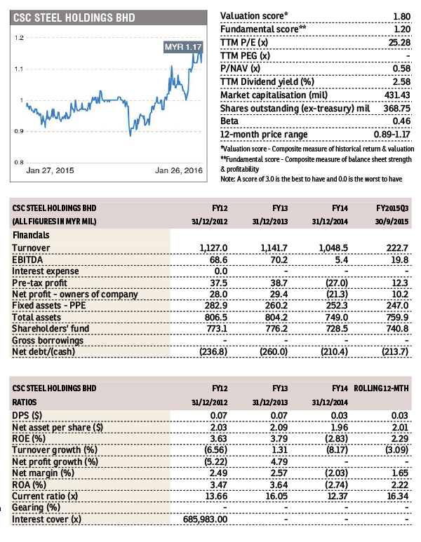 Stock With Momentum: CSC Steel Holdings