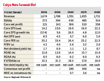 CMS’ prospects remain robust as a Pan-Borneo Highway beneficiary