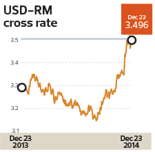 RBS: Weak ringgit not giving enough push to exports