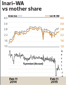 Warrants Update: Inari-WA’s upward trend has legs