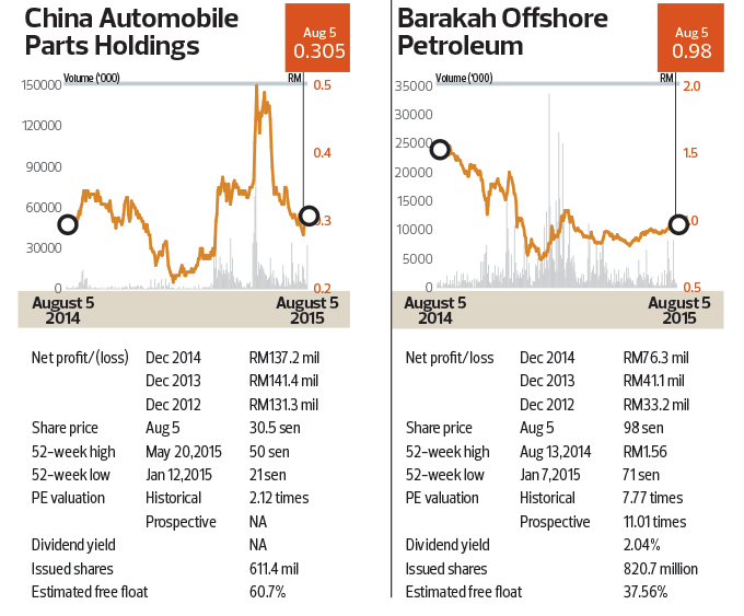 Off-Market Trades: China Automobile Parts Holdings, iDimension, Takaso ...