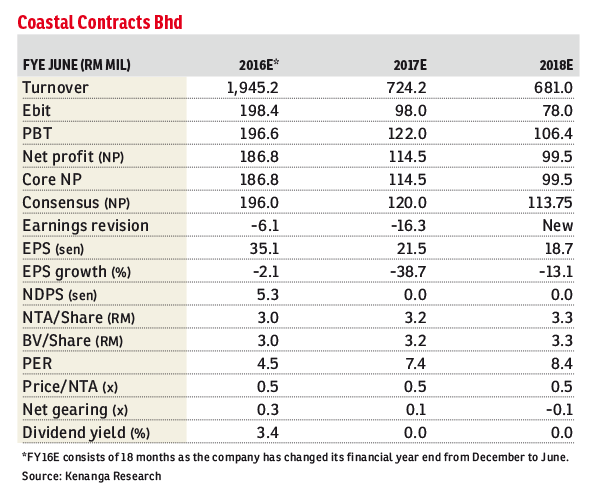 Coastal’s ship-building ops facing margin pressure