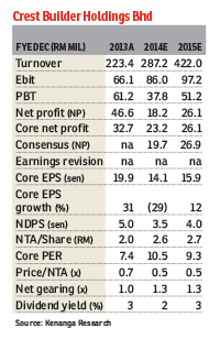 Crest’s cash call to raise funds without interest