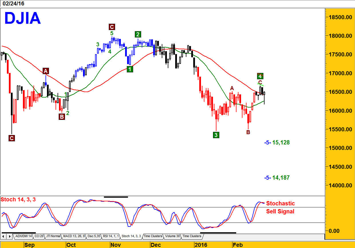 A choppy index trend