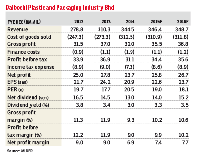 Daibochi Plastic expects sales growth from Australia market