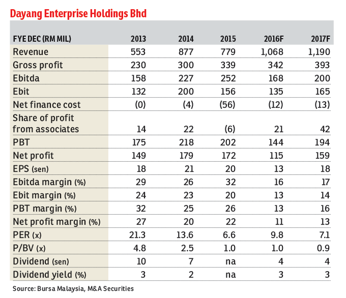 Dayang’s FY15 earnings hit by losses at subsidiary