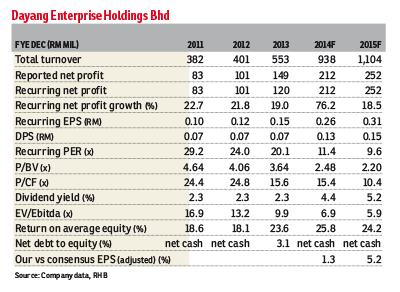 Dayang Enterprise slowly accumulating shares in Perdana