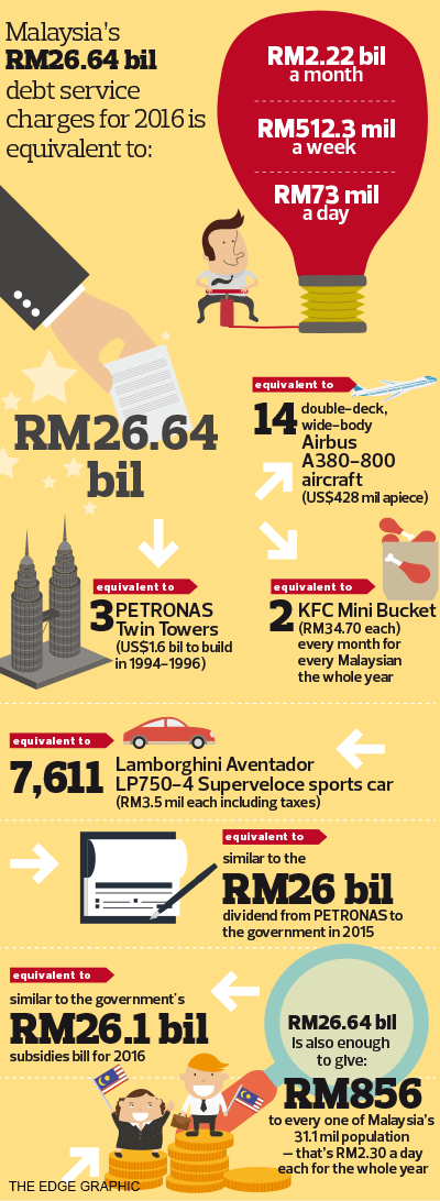 Economic Report 2015/2016: Debt service charges rise to RM26.6b