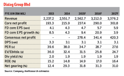 Dialog’s upstream contribution insignificant for now
