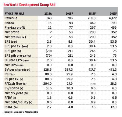 Eco World may have further upside from BBCC project
