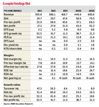 Econpile delivers a good results
