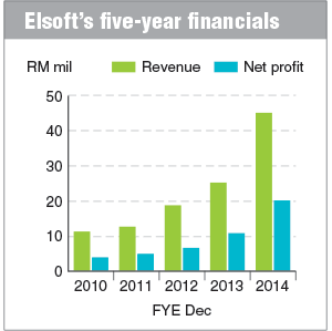 Elsoft sees better earnings visibility in 2016