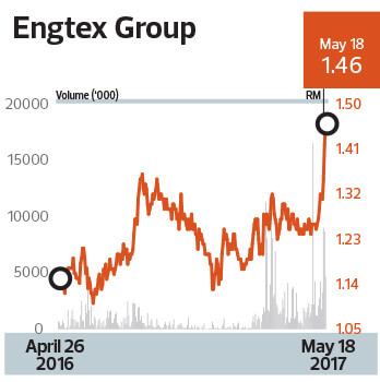 Engtex back on investors’ radar