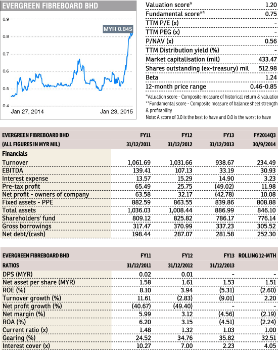 Stocks With Momentum: Evergreen Fiberboard