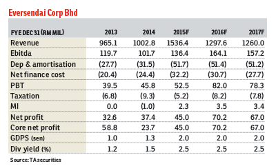 Eversendai eyes steel works job of KL118 tower